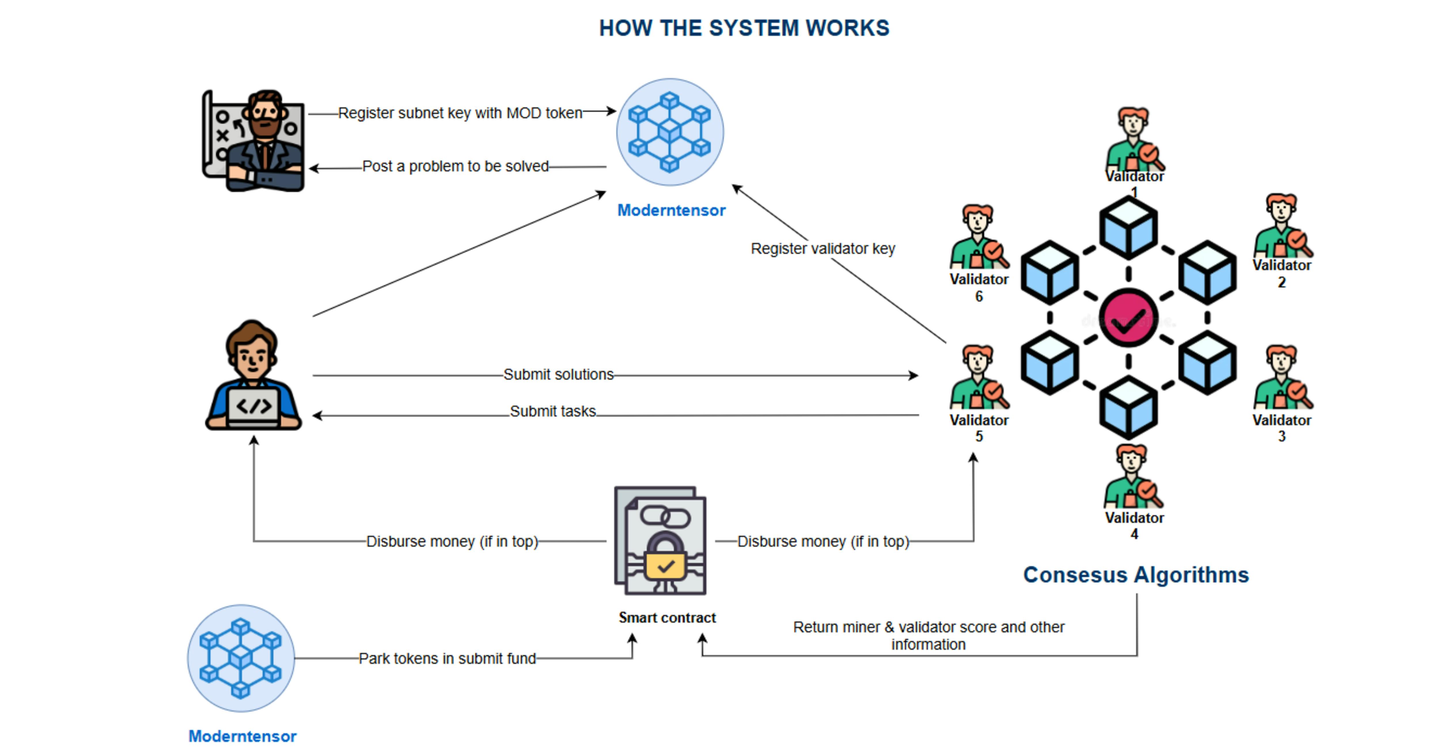 Project Catalyst - Reviews module