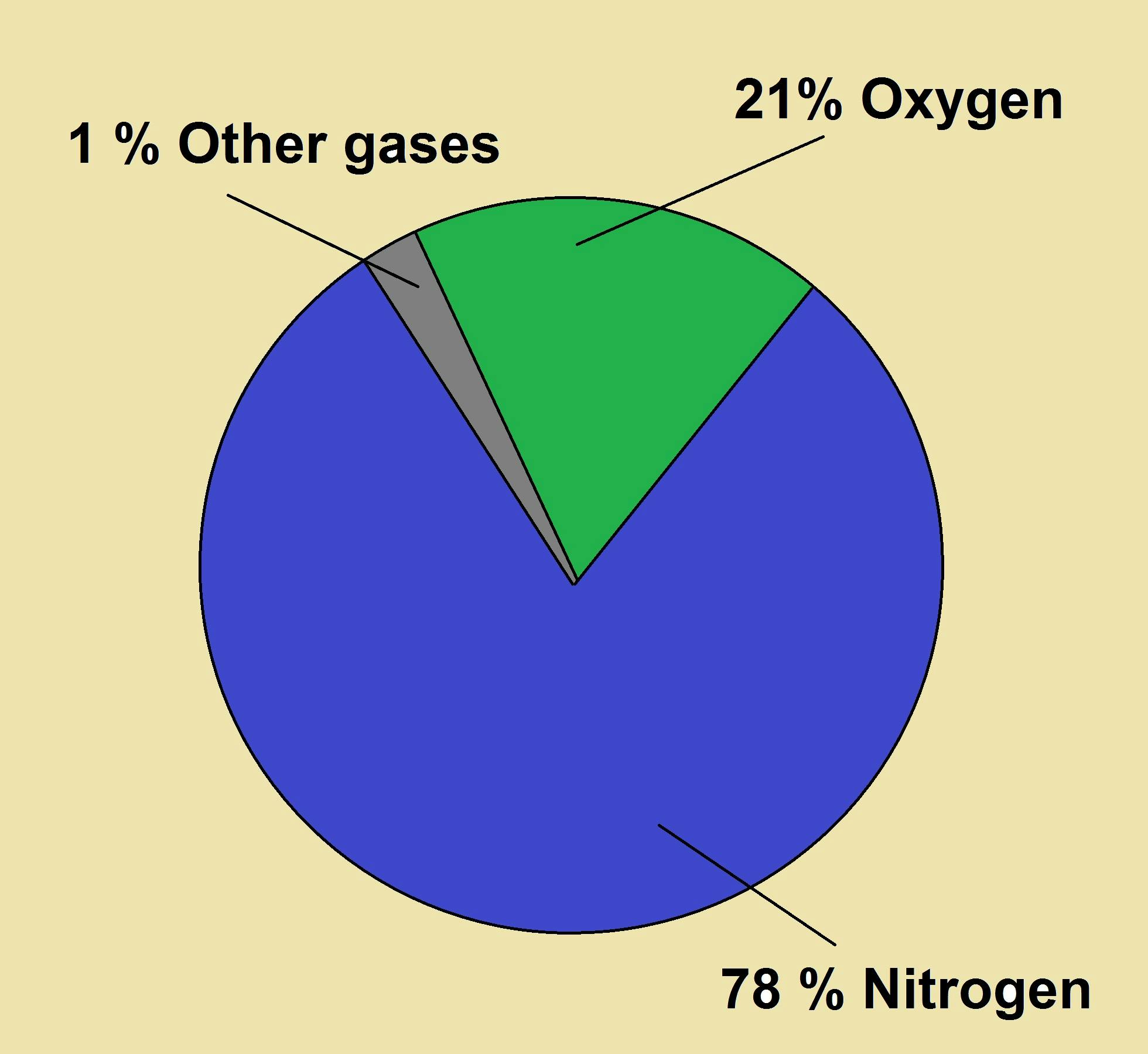 Free stock photo of chart, compressed air, nitrogen